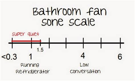 What Does Sones Mean For Bathroom Fans
