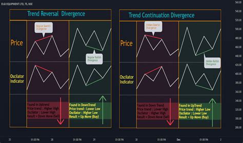 How To Use A Wave Volume Divergence Indicator For Nse Bsoft By Afnantajuddin — Tradingview India