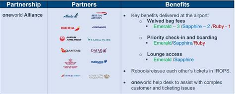 The Four Different Kinds Of American Airlines Airline Partnerships