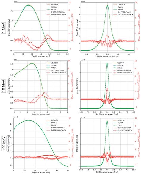 Longitudinal Left And Lateral Right Dose Profiles For 110 And 100