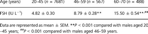 Serum Fsh Levels In Males Of Different Age Groups Download Table
