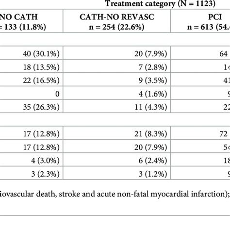 Flow Chart Of Patients And Analyzed Subgroups Stemi St Elevation