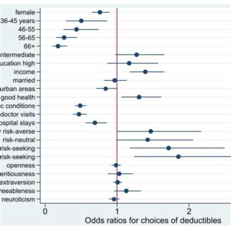 Odds Ratio Plot For Choice Of Alternative Health Plans Swiss