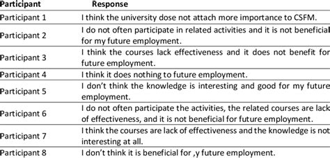 The Participants Response To Influencing Factor Of Csfm Transmission
