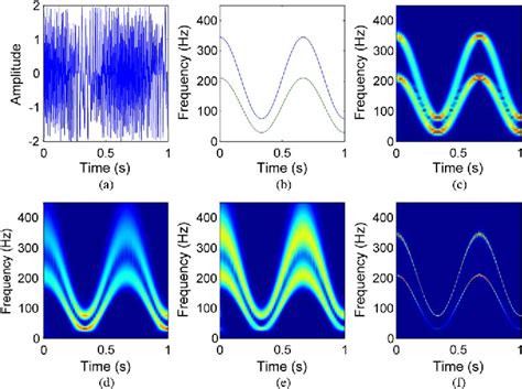 Figure 1 From Time Frequency Analysis Of Seismic Data Using
