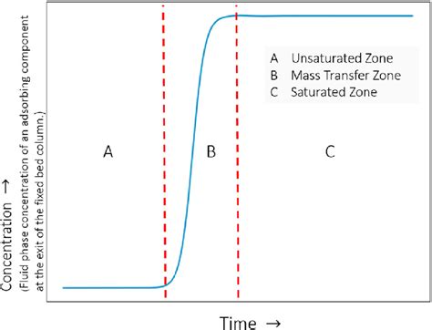 Colour Online Different Zones In A Breakthrough Curve At The Exit Of