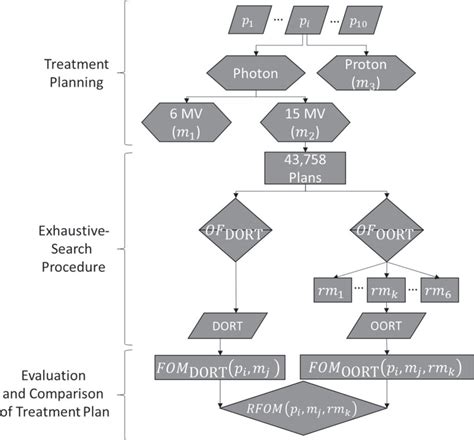 Flow Chart Of The Treatment Planning Exhaustive Search And
