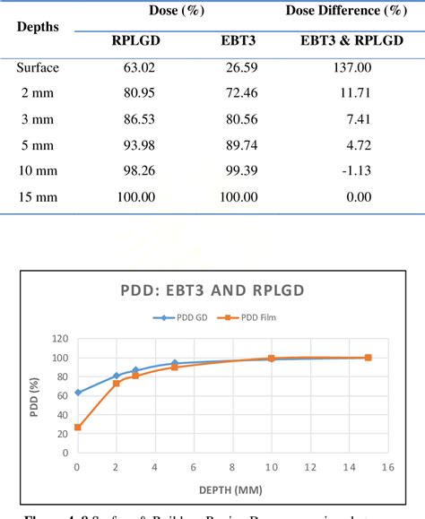 Figure 21 From Surface And Build Up Region Dose Measurement In Head