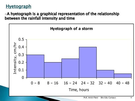 Module 2 Ch 1 Heytograph And Hydrology Analysis