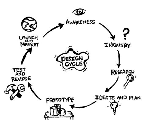 The Design Thinking Cycle John Spencer Medium