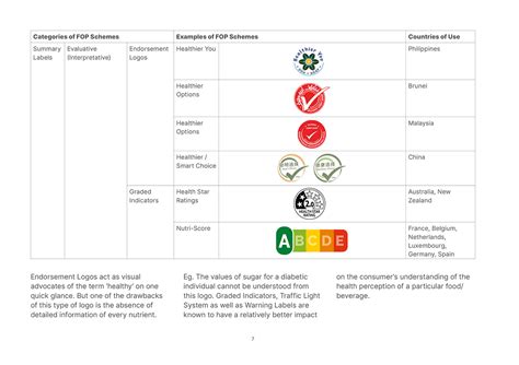 Decoding The Nutrition Label On Behance