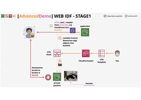 Github Ezzopsaws Mini Projects Mini Project Simple Web Identity Federation App