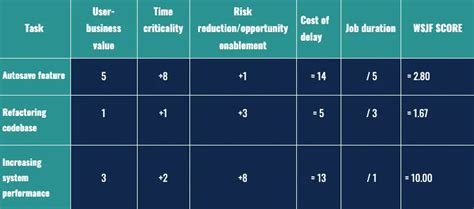 How To Use The Wsjf Agile Prioritization Model A 2024 Guide