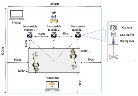robomnist a multimodal dataset for multi robot activity recognition using wifi sensing video