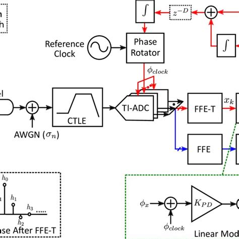 System Model Of Adc Based Pam 4 Receiver With Mmpd Based Timing Recovery Download Scientific
