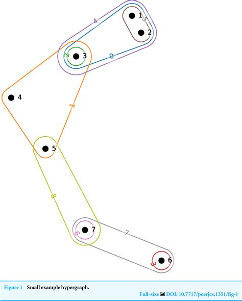 Figure 1 From The Critical Node Detection Problem In Hypergraphs Using Weighted Node Degree
