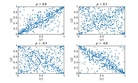 Copulas Generate Correlated Samples