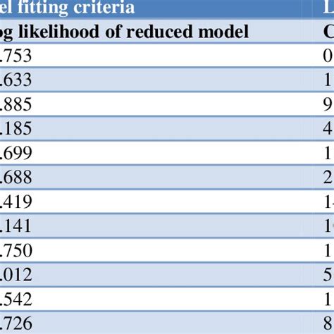 Significance Test Results For Multi Regression Analysis Download