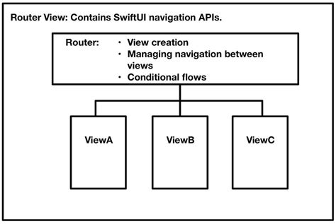 Router Pattern For Swiftui Navigation