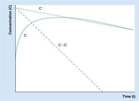 Feathering The Method Of Residuals Applied To A Semilogarithmic Plot Download Scientific