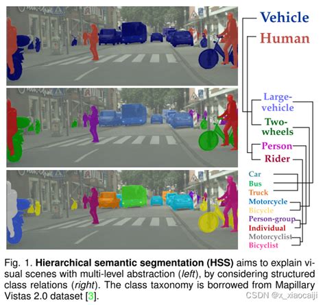 Semantic Hierarchy Aware Segmentation 语义层次感知分割 Csdn博客