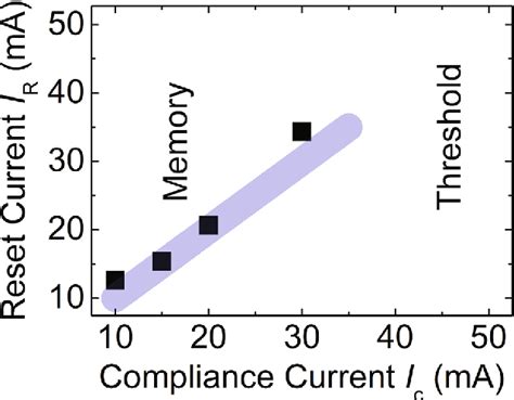 Figure 2 From Understanding The Transition Between Memory And Threshold Switching Due To The
