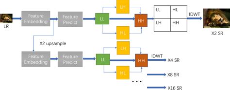 Figure 6 From A Wavelet Based Progressive Super Resolution Model Semantic Scholar