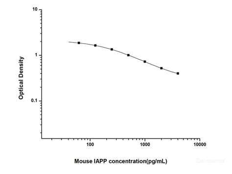 Mouse Iappislet Amyloid Polypeptide Elisa Kit Elabscience Biotechnology