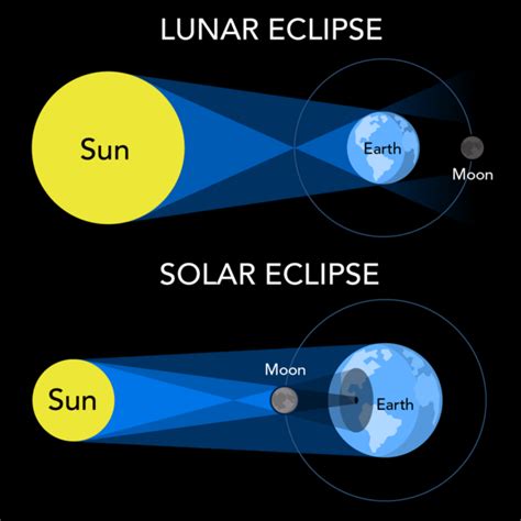 Solar Eclipse Diagram Tuesdays Total Lunar Eclipse Ushers In Series