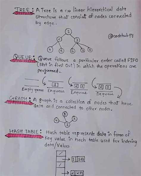 Html Css Javascript Php Data Structure Handwritten Notes Facebook