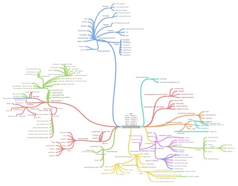 Psychology Mind Map Key Red Module 1 Orange Module 2 Yellow