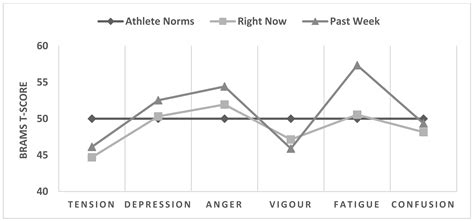 Sports Free Full Text Psychometric Characteristics Of The Brazil