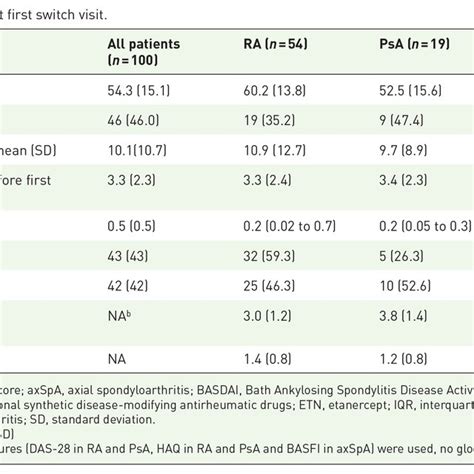 Study Population At First Switch Visit Download Scientific Diagram