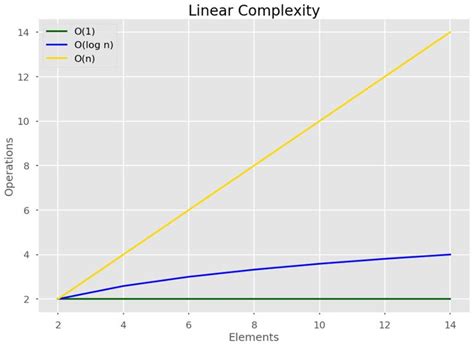 All You Need To Know About Big O Notation Python Examples Big O