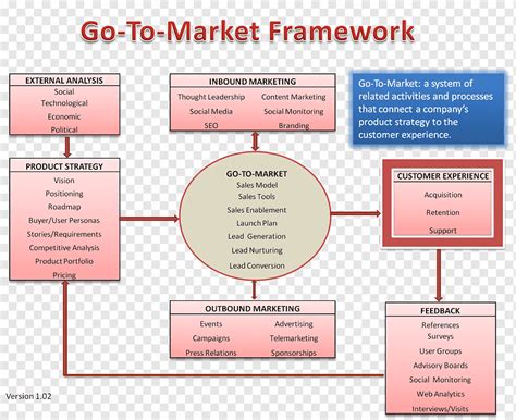 Strategi Pemasaran Organisasi Pergi Ke Pasar Kerangka Teks Rencana