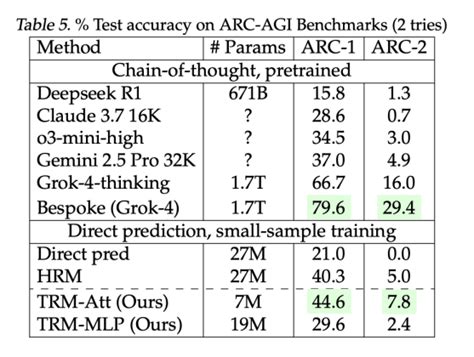 Tiny Recursive Model Trm A Tiny 7m Model That Surpass Deepseek R1