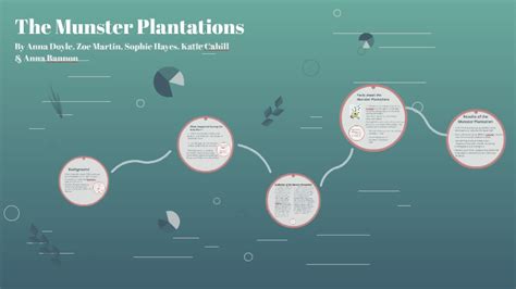 The Munster Plantations By Anna Doyle On Prezi