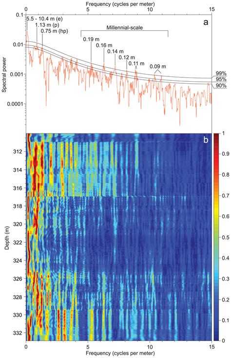 Time Series Analysis Of The Tio2 Record A 2π Mtm Power Spectrum For