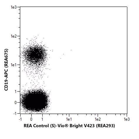 Hla Dr Dp Dq Antibody Anti Human Pe Vio 615 Reafinitymiltenyi优宁