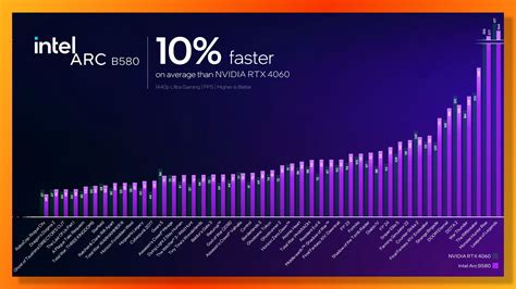 Intel Arc B580 Release Date Price And Specs