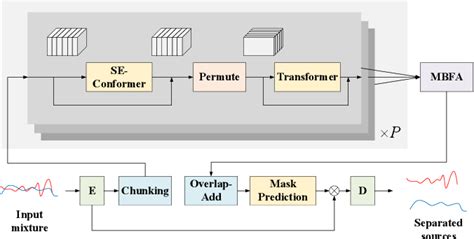 multi dimensional and multi scale modeling for speech separation