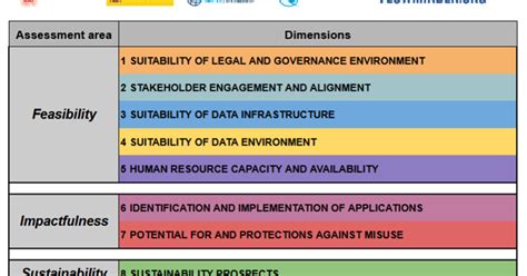 Maturity Assessment Framework For Mobile Phone Data Initiatives