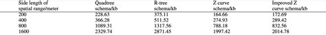 Table 15 From Improving Nosql Storage Schema Based On Z Curve For