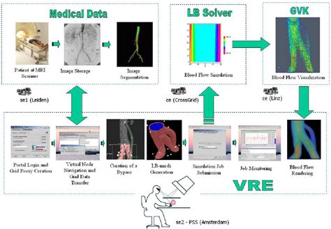 2 Data And Process Flow In The Vre Environment Where A Grid Based