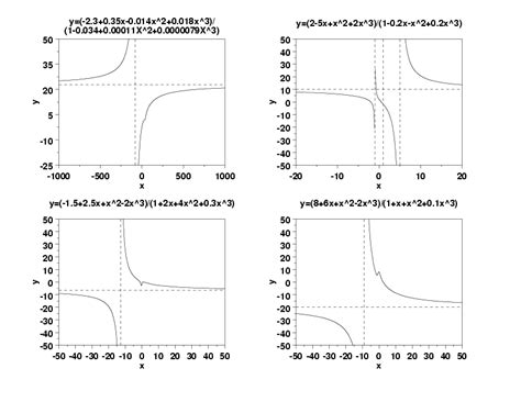 Rational Function Examples 48126 Cubic Linear Rational Function