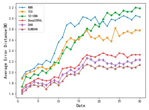 Sensors Free Full Text Transfer Learning For Indoor Localization Algorithm Based On Deep