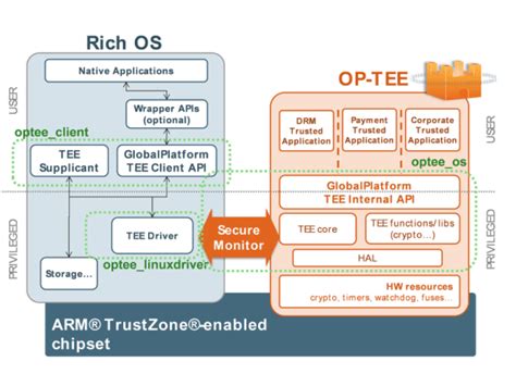 op tee part 2 understanding the op tee components kickstart embedded