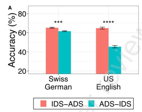 recognition accuracy for gmm models trained on ads and tested with ids