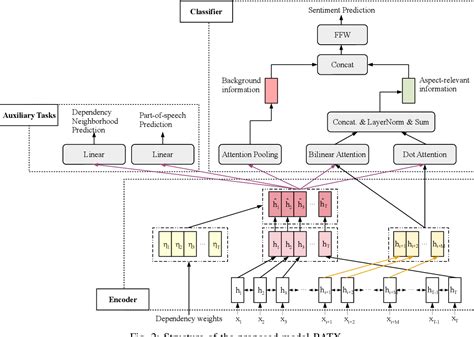Figure 2 From Aspect Based Sentiment Classification With Background