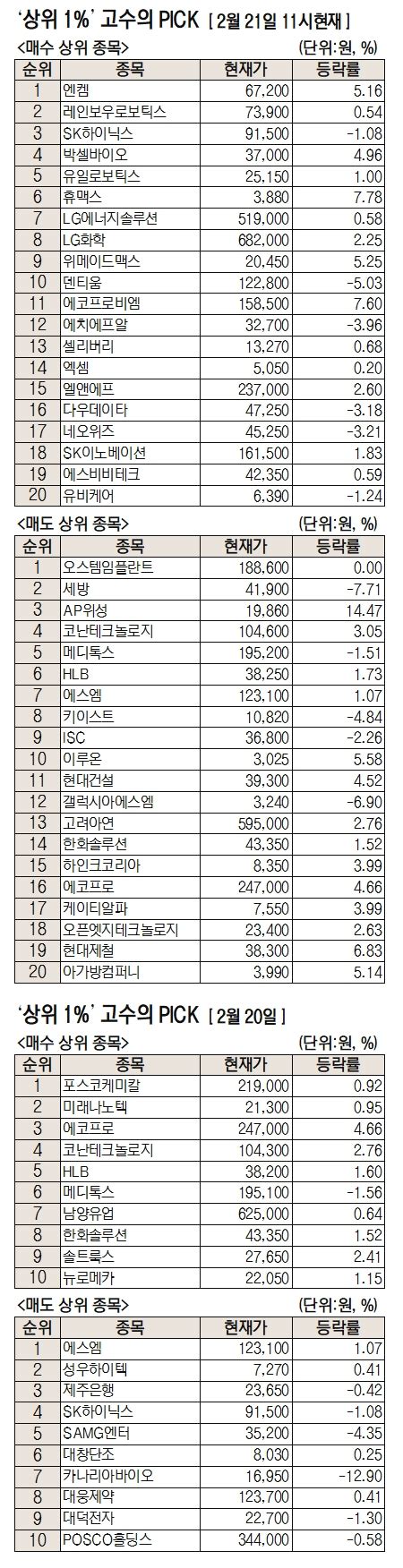 주식 초고수는 지금 활활 타오르는 2차전지엔켐 순매수 1위 서울경제